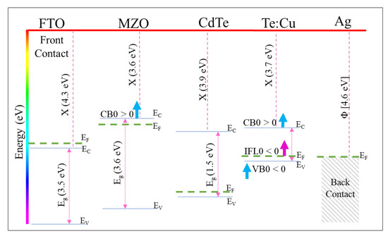 Effect of Cu2Te Back Surface Interfacial Layer on Cadmium Telluride ...