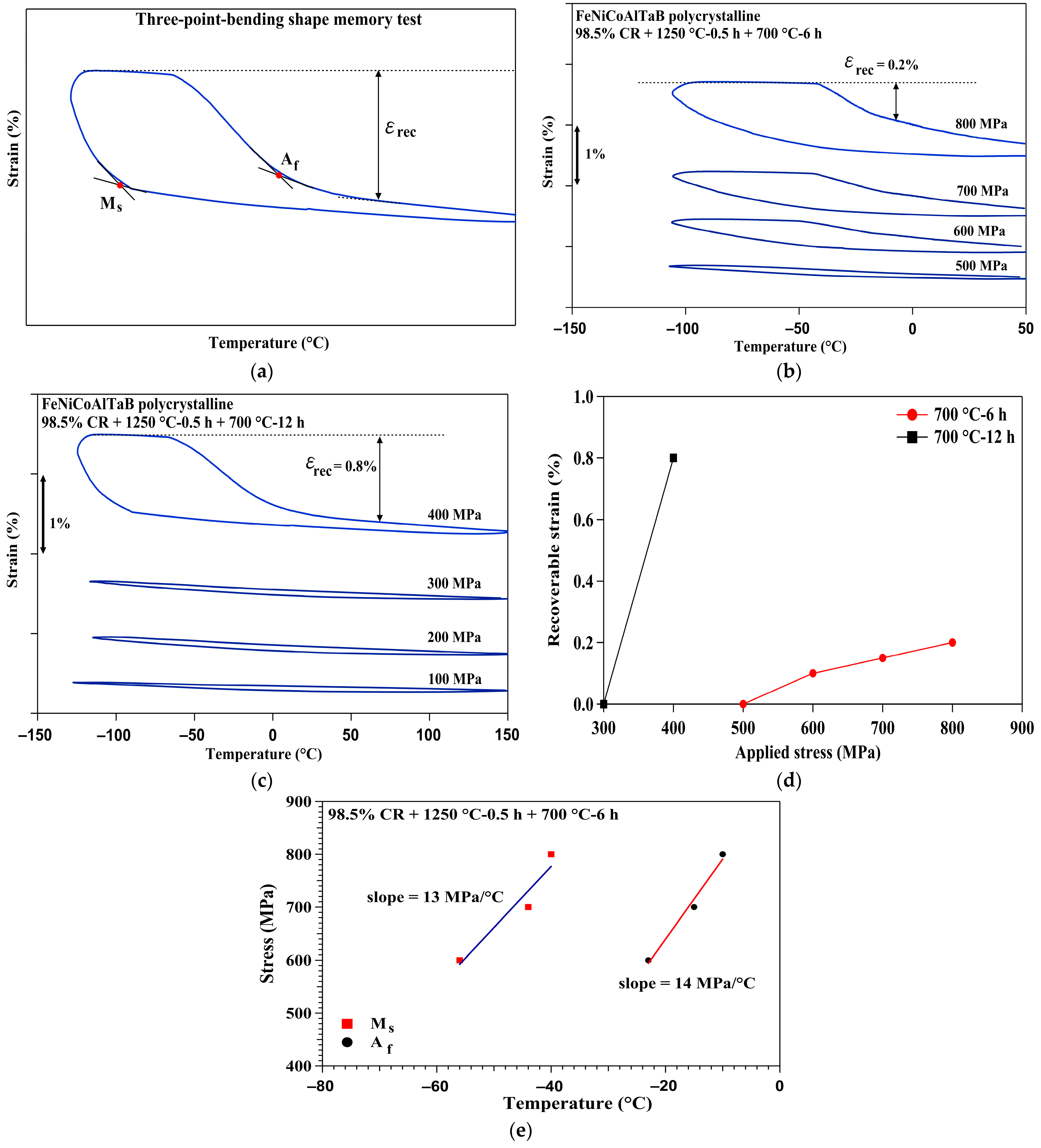 Shape Memory Properties and Microstructure of FeNiCoAlTaB Shape Memory ...