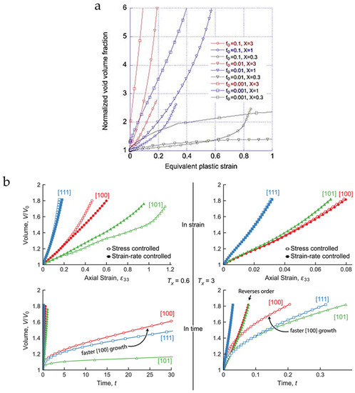 Void Nucleation and Growth from Heterophases and the Exploitation of ...