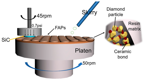 Influences of Nonaqueous Slurry Components on Polishing 4H-SiC Substrate with a Fixed Abrasive Pad
