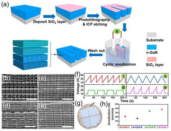 The Fabrication of GaN Nanostructures Using Cost-Effective Methods for ...