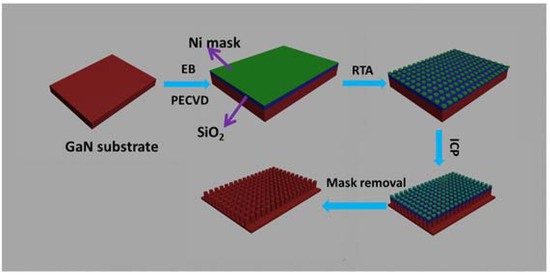 The Fabrication of GaN Nanostructures Using Cost-Effective Methods for ...