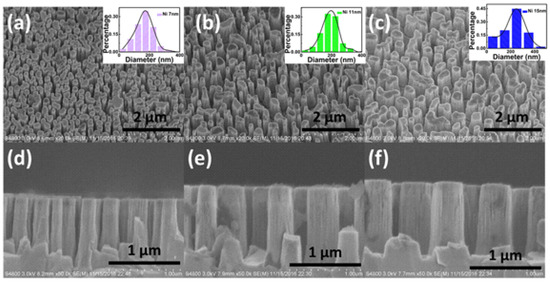 The Fabrication of GaN Nanostructures Using Cost-Effective Methods for ...