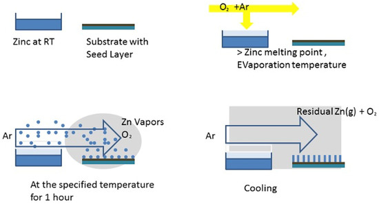 Influence of Temperature on the Growth of Vertically Aligned ZnO Nanowires in Wet Oxygen Environment