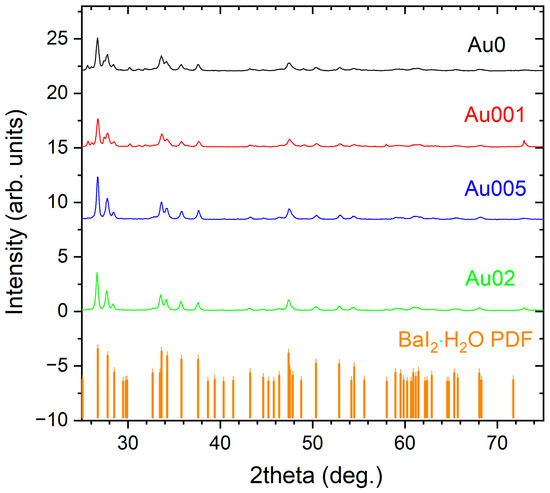 Influence of Golden Nanoparticles on the Incorporation of Eu2+ into ...