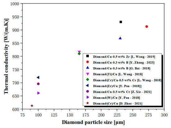 Progress in the Copper-Based Diamond Composites for Thermal ...
