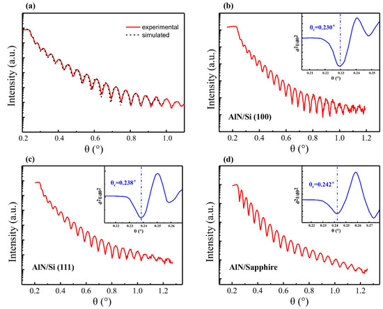 Structural, Surface, and Optical Properties of AlN Thin Films Grown on ...