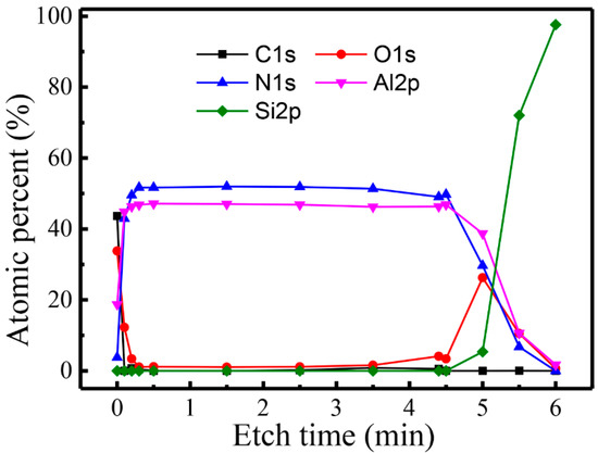 Structural, Surface, and Optical Properties of AlN Thin Films Grown on ...
