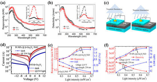 Deep Ultraviolet Photodetector: Materials and Devices