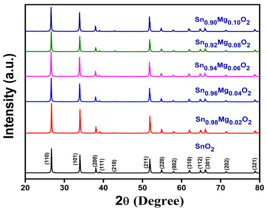 Crystal Structure, Raman Spectroscopy and Optical Property Study of Mg ...