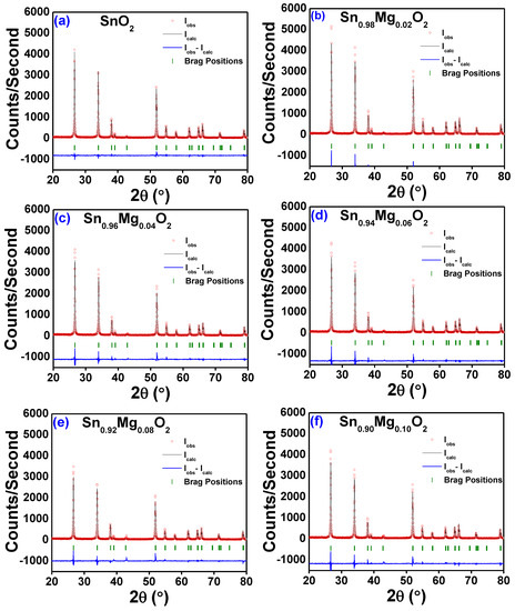 Crystal Structure, Raman Spectroscopy and Optical Property Study of Mg ...