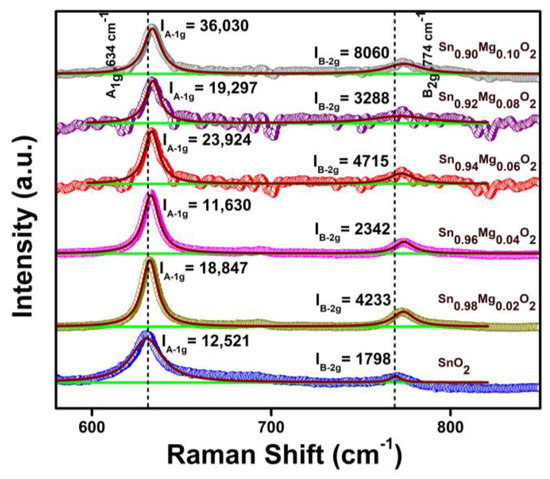 Crystal Structure, Raman Spectroscopy and Optical Property Study of Mg ...