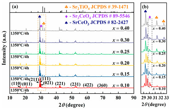 Phase Structures and Dielectric Properties of (n + 1)SrO − nCeO2 (n = 2) Microwave Ceramic ...