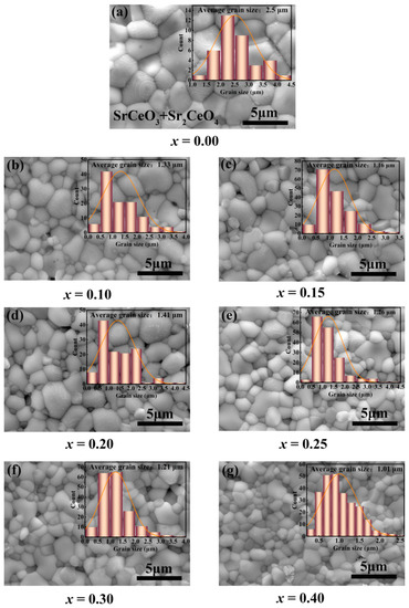 Phase Structures and Dielectric Properties of (n + 1)SrO − nCeO2 (n = 2) Microwave Ceramic ...