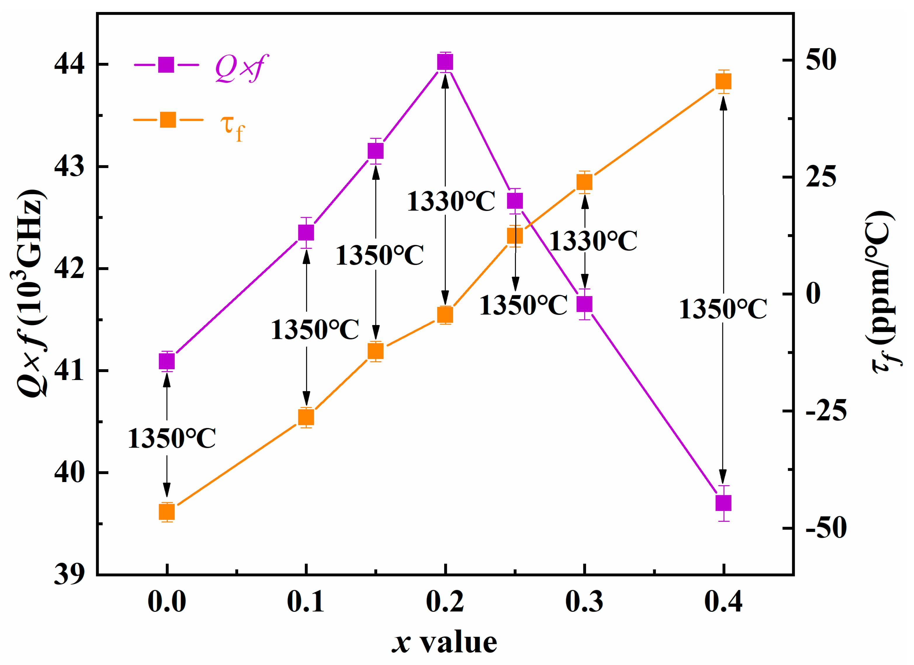 Phase Structures and Dielectric Properties of (n + 1)SrO − nCeO2 (n = 2) Microwave Ceramic ...