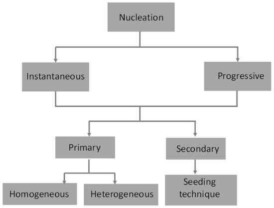 Crystals | Free Full-Text | A Survey on Zeolite Synthesis and the ...