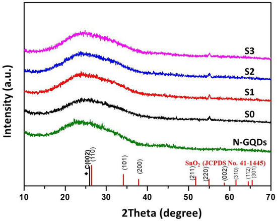 Nitrogen-Doped Graphene Quantum Dot–Tin Dioxide Nanocomposite Ultrathin ...