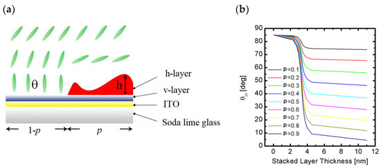 Photoaligned Liquid Crystalline Structures for Photonic Applications