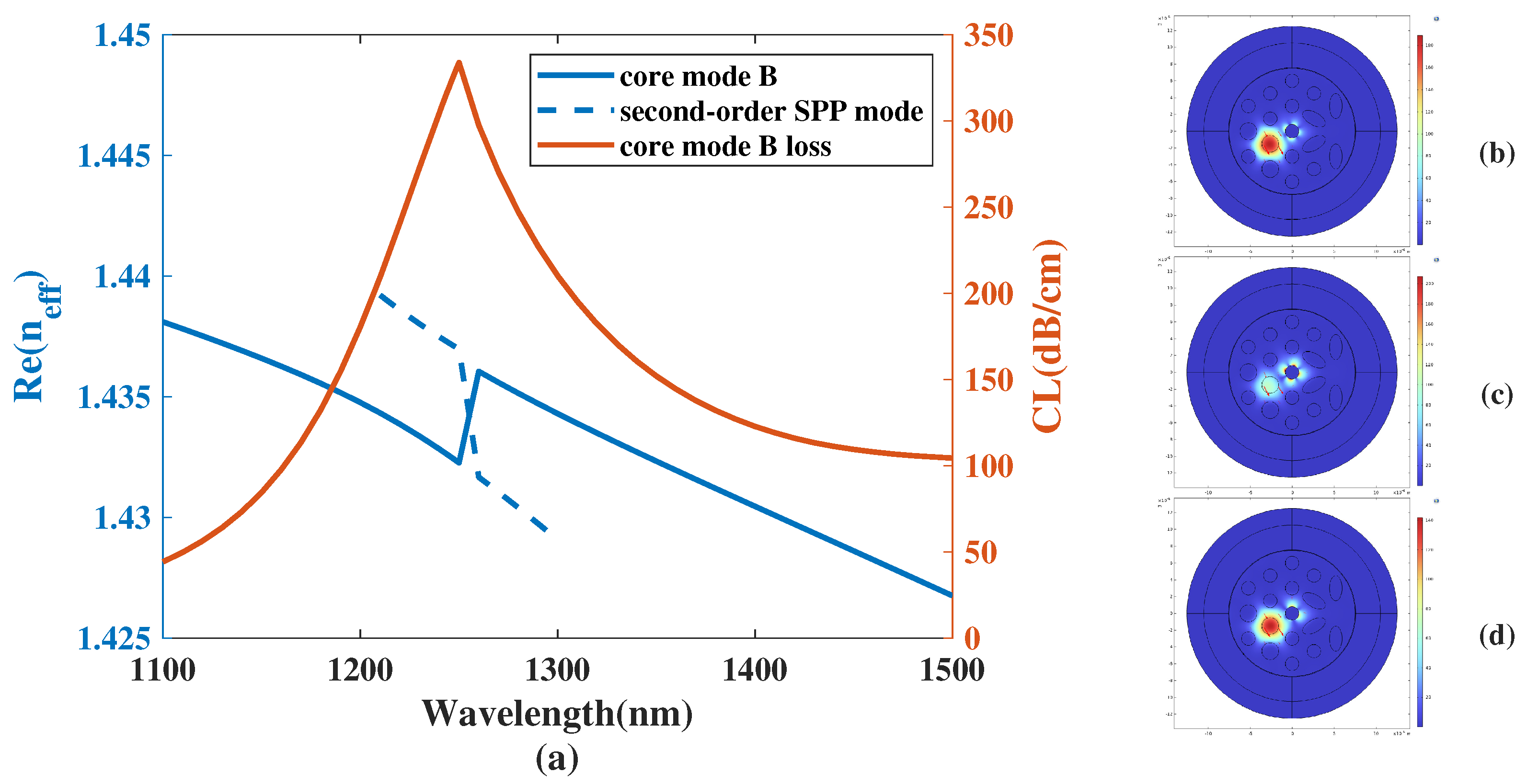 A Dual-Core Surface Plasmon Resonance-Based Photonic Crystal Fiber ...