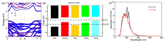 First-Principle Study of Two-Dimensional SiP2 for Photocatalytic Water ...