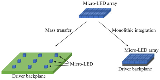 Research Progress of Micro-LED Display Technology