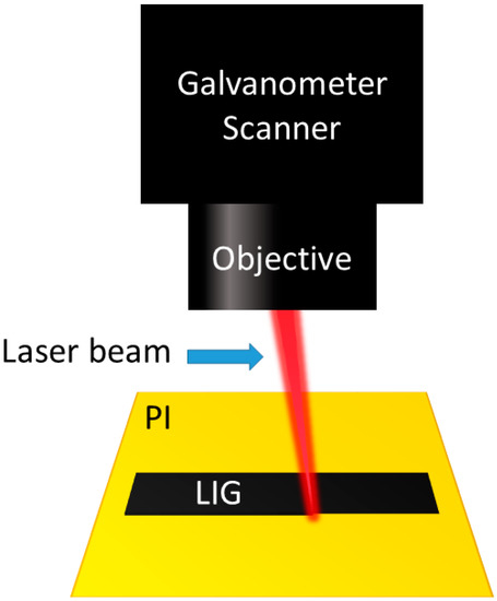 Laser-Induced Graphene in Polyimide for Antenna Applications