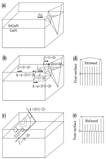 Transition from Screw-Type to Edge-Type Misfit Dislocations at InGaN ...