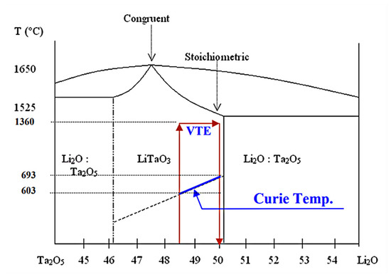 Preparation, Properties, and Applications of Near Stoichiometric ...