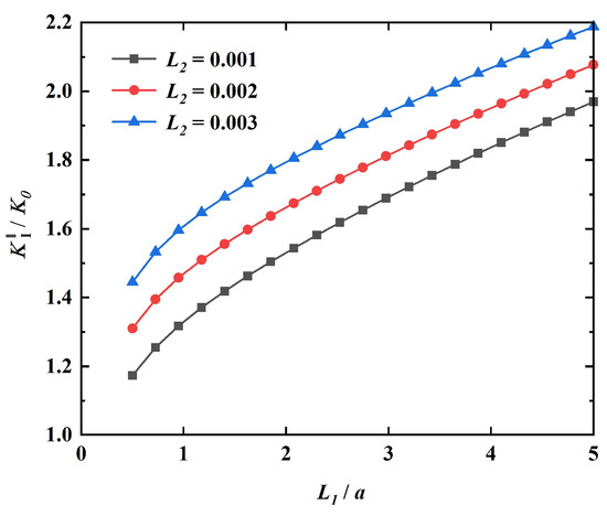 Mode-I Plane Elasticity Problem of Two Asymmetrical Edge Cracks ...