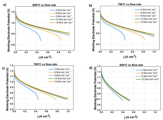 Comparison of the Electrochemical Performances of Solid Oxide Fuel ...