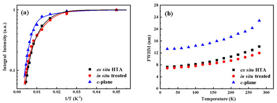 Temperature-Dependent Optical Behaviors and Demonstration of Carrier Localization in Polar and ...