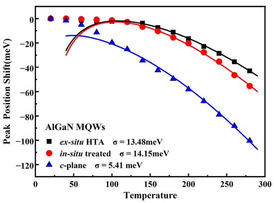 Temperature-Dependent Optical Behaviors and Demonstration of Carrier ...