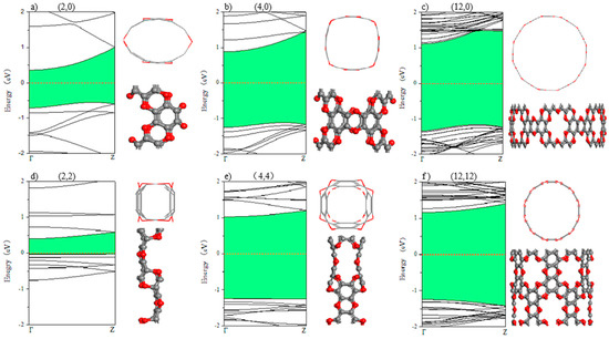 C2O Nanotubes with Negative Strain Energies and Improvements of ...