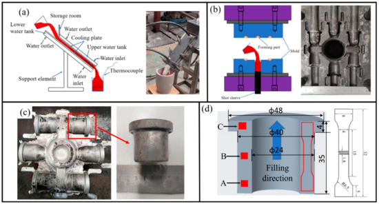 Microstructure and Properties of Semi-Solid 7075 Aluminum Alloy ...