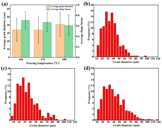 Microstructure and Properties of Semi-Solid 7075 Aluminum Alloy Processed with an Enclosed ...