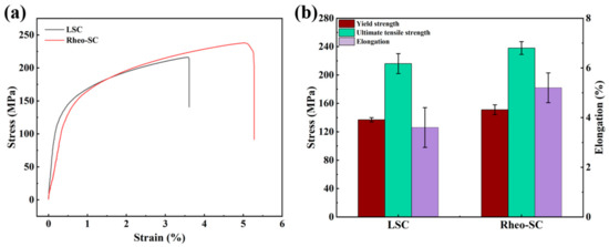 Microstructure and Properties of Semi-Solid 7075 Aluminum Alloy ...
