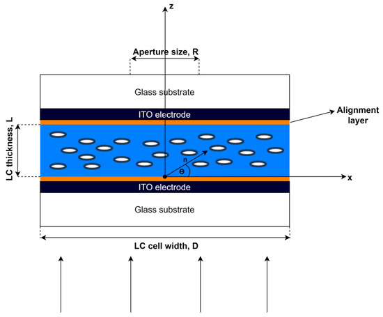 Photoaligned Tunable Liquid Crystal Lenses with Parabolic Phase Profile