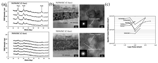 Fabrication of Ohmic Contact on N-Type SiC by Laser Annealed Process: A Review