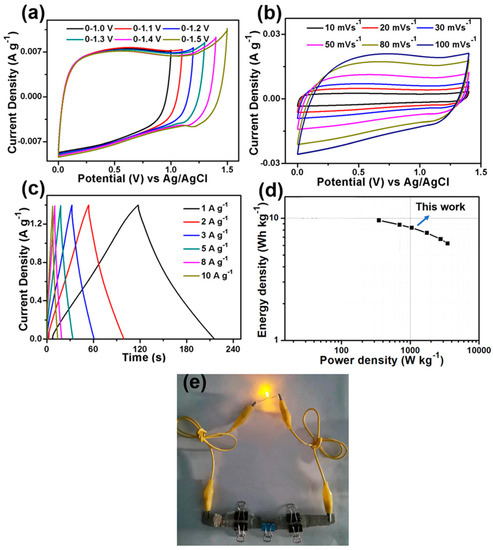 An Overview of Active Electrode Materials for the Efficient High ...