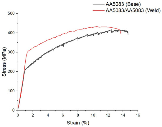 Structure–Property Correlation between Friction-Welded Work Hardenable ...