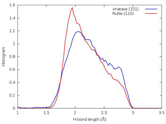 Multi-Theory Comparisons of Molecular Simulation Approaches to TiO2/H2O ...