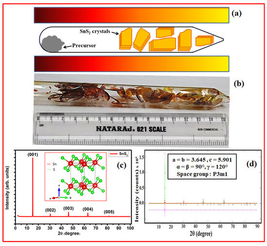 Large-Scale Production and Optical Properties of a High-Quality SnS2 ...