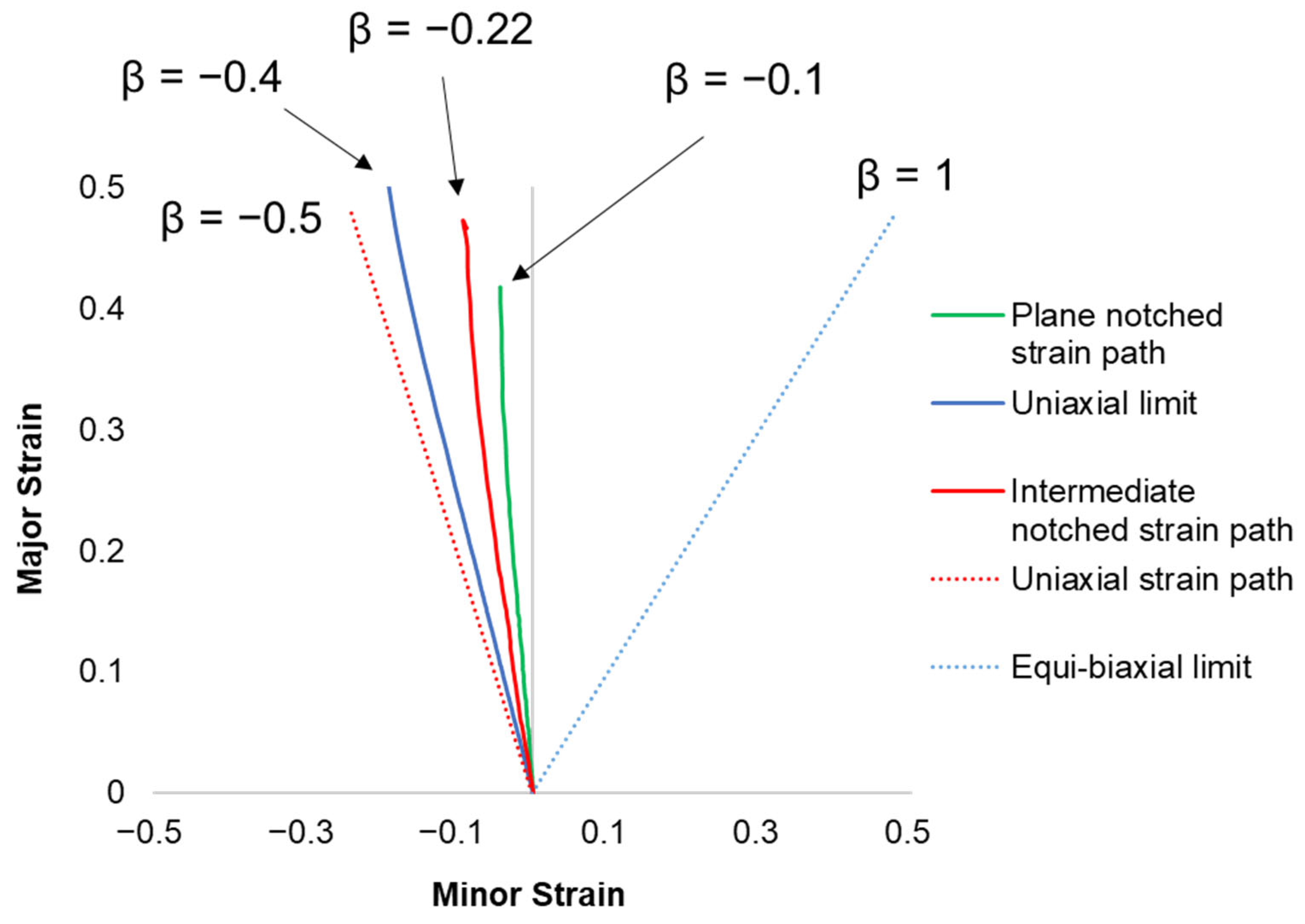 Development of the Forming Limit Diagram for AA6016-T4 at Room ...