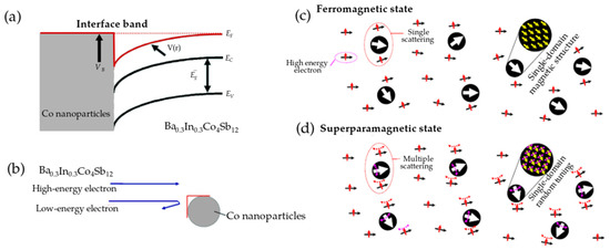 Next-Generation Quantum Materials for Thermoelectric Energy Conversion