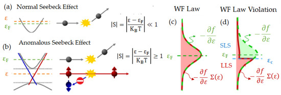 Next-Generation Quantum Materials for Thermoelectric Energy Conversion