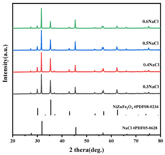 Cold Sintering Isomagnetic Dielectric NaCl-Nickel Zinc Ferrite ...