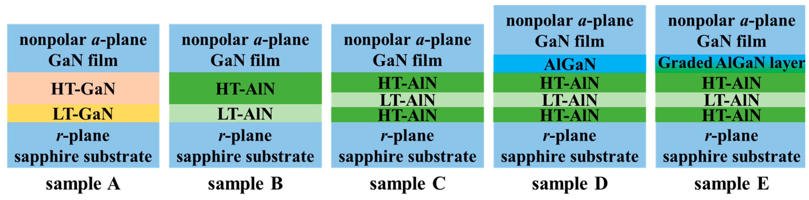 Crystals | Free Full-Text | Effects of Buffer Layer on Structural Properties of Nonpolar (112¯0 ...