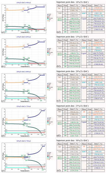 Simulations and Experiments on the Microstructure and Property Evolution of In Situ TiC+Al3Ti ...
