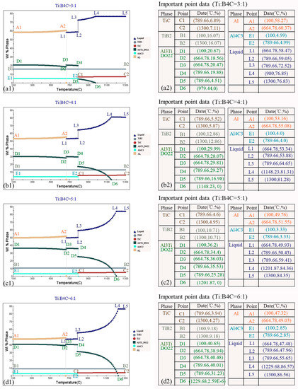 Simulations and Experiments on the Microstructure and Property Evolution of In Situ TiC+Al3Ti ...