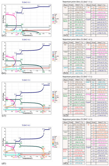 Simulations and Experiments on the Microstructure and Property Evolution of In Situ TiC+Al3Ti ...